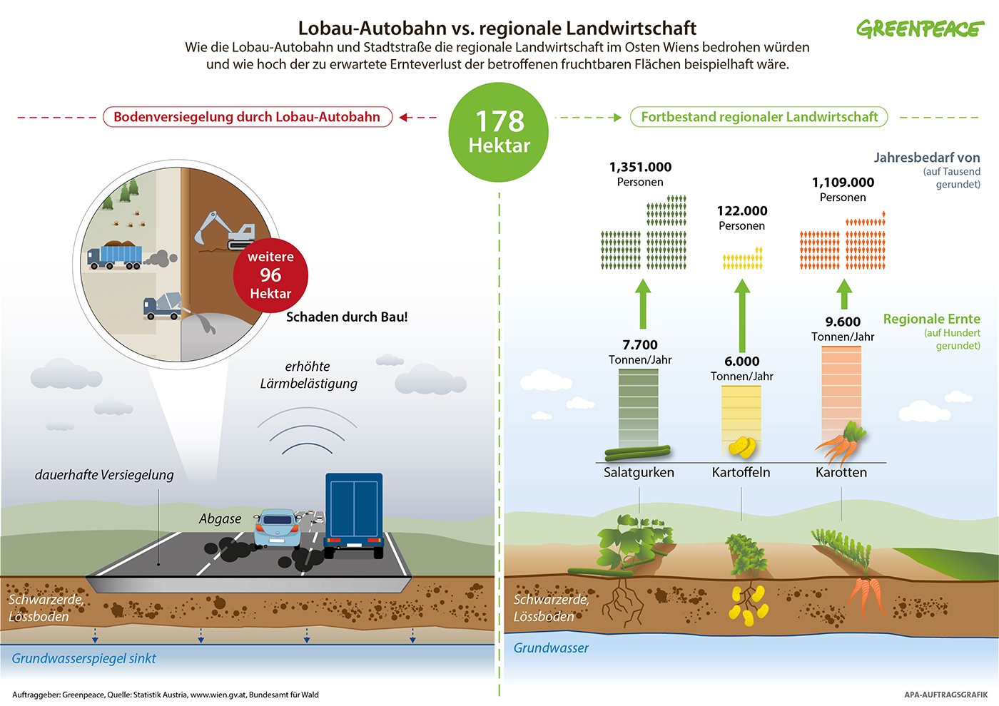 Lobau-Autobahn vernichtet beste Äcker - bauernnetzwerk